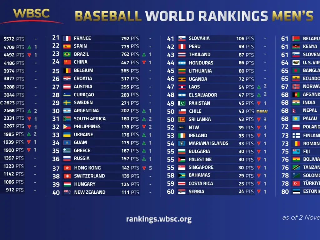 México asciende a segunda posición en ranking mundial de béisbol