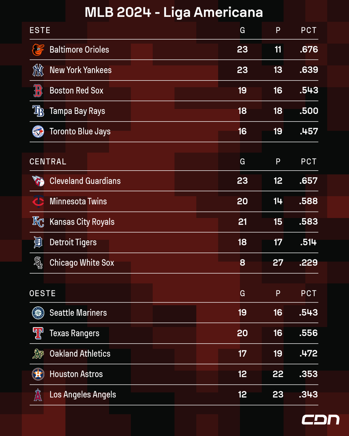 MLB: resultados del 6 de mayo de 2024 y tabla de posiciones
