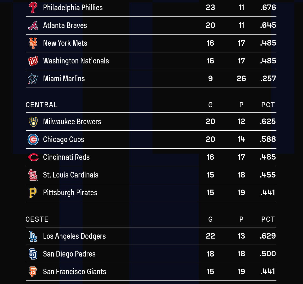 MLB: resultados del 4 de mayo de 2024 y tabla de posiciones