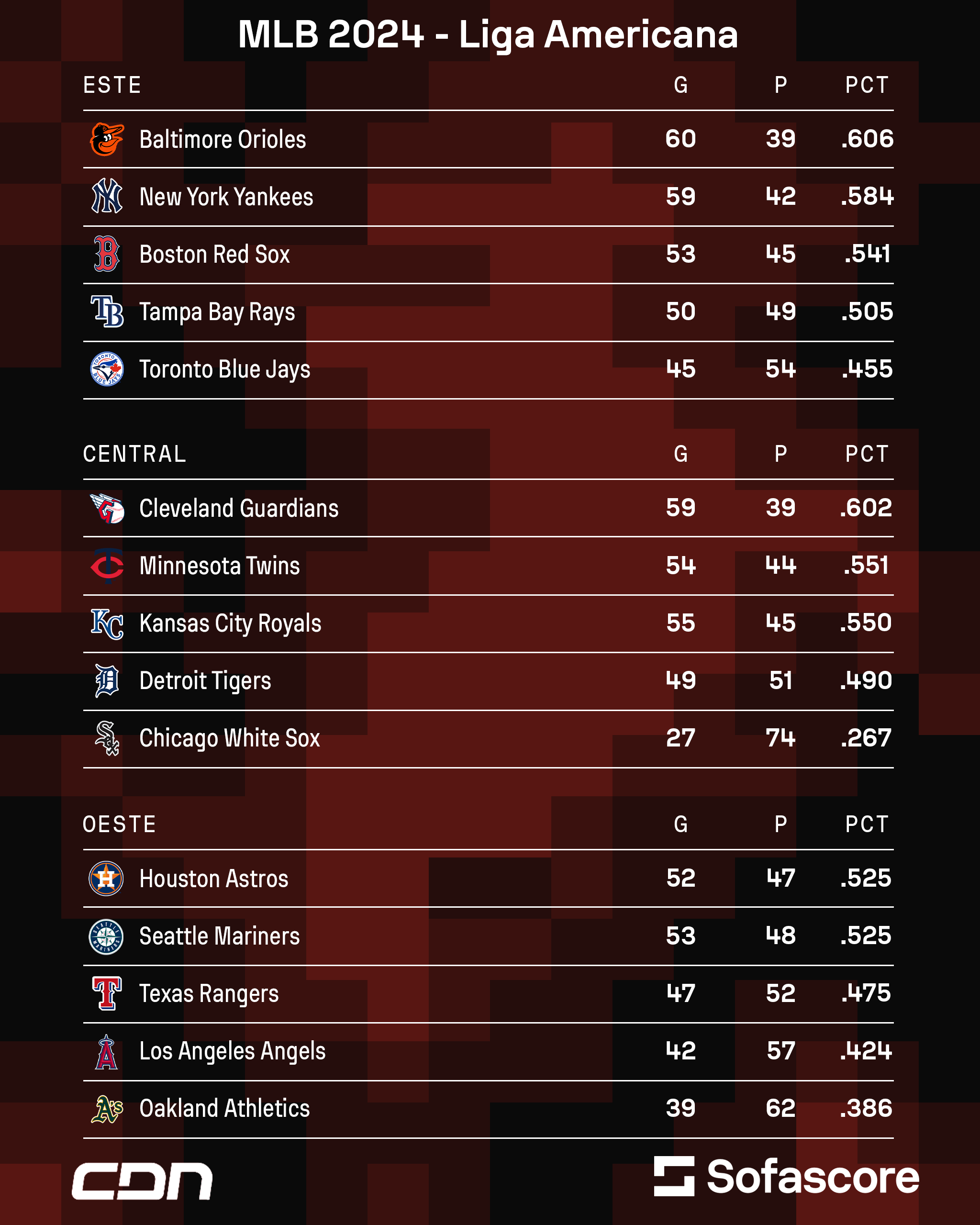Resultados MLB 21 de julio más tabla de posiciones