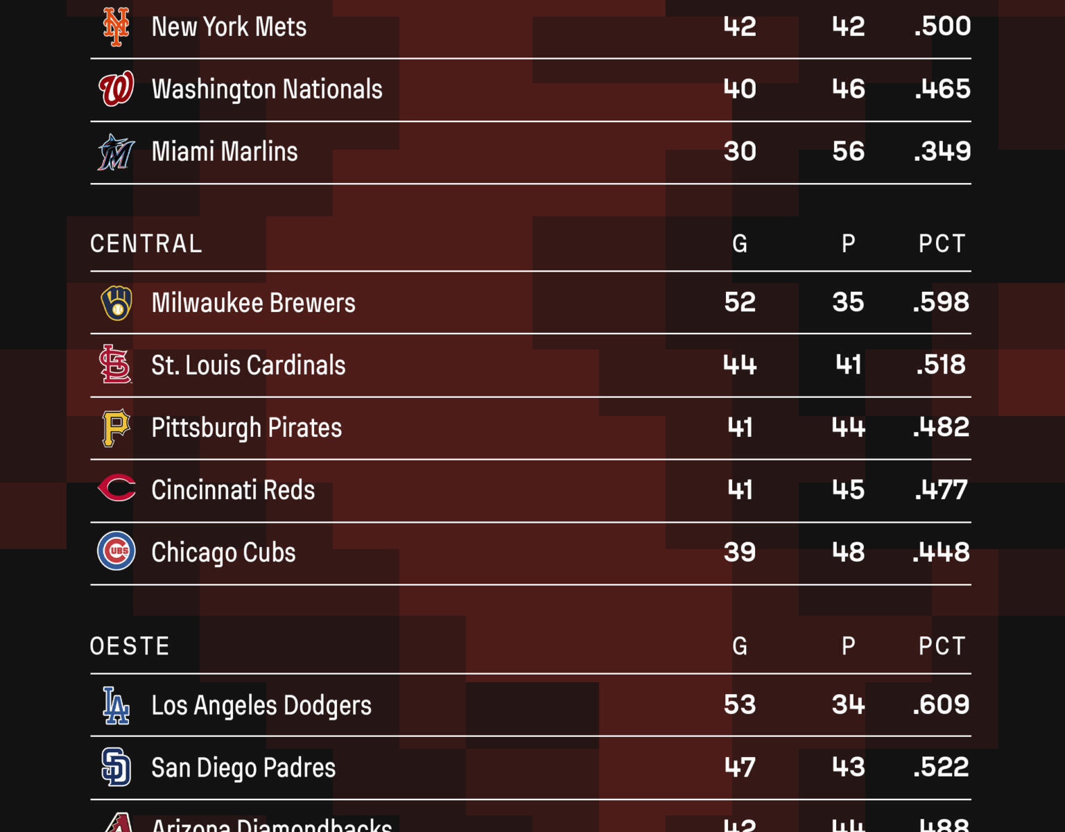 Noelvi Marte jonrón: resultados MLB 3 de julio, tabla de posiciones