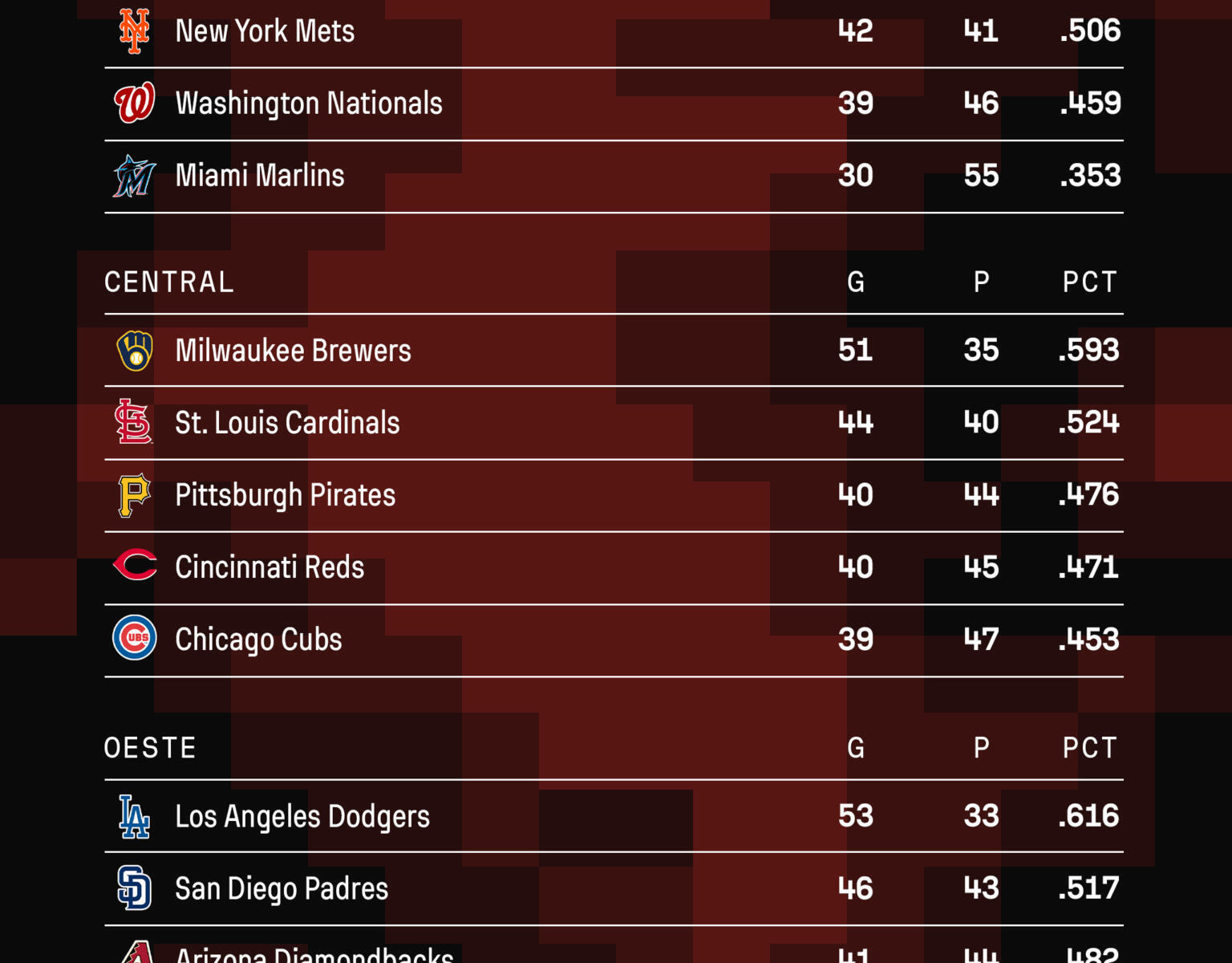 Elly brilla: Resultados MLB 2 de julio y tablas de clasificación