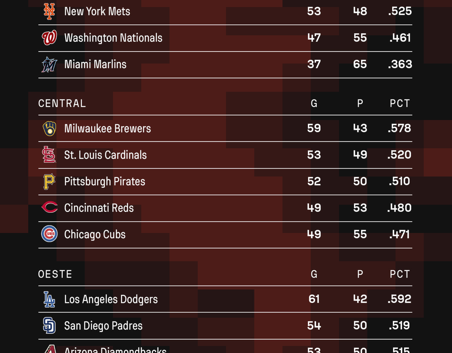 Yankees y Boston sufren; Resultados MLB 24 de julio