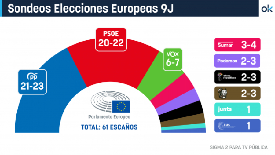 Pp Ganaría En Votos Pero Empataría Con Psoe En Escaños
