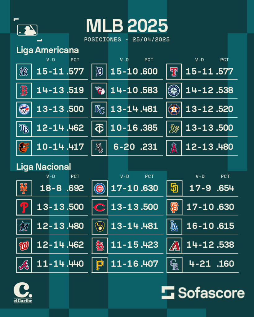 Resultados MLB Hoy 25 de Abril: Tabla de posiciones actualizada