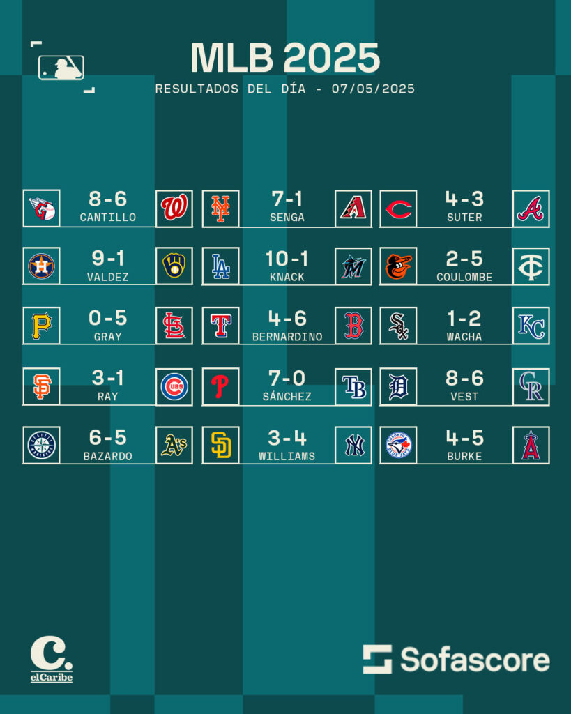 Resultados MLB Hoy 07 de Mayo: Tabla de posiciones actualizada