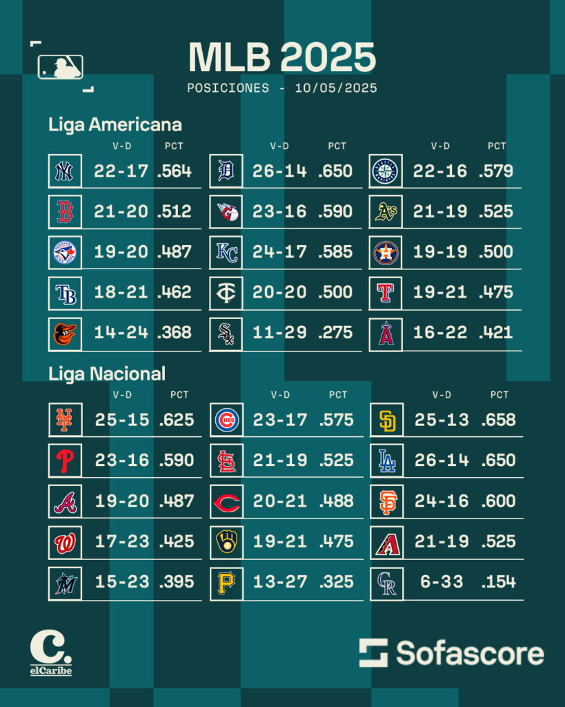 Resultados MLB Hoy 10 de Mayo: Tabla de posiciones actualizada