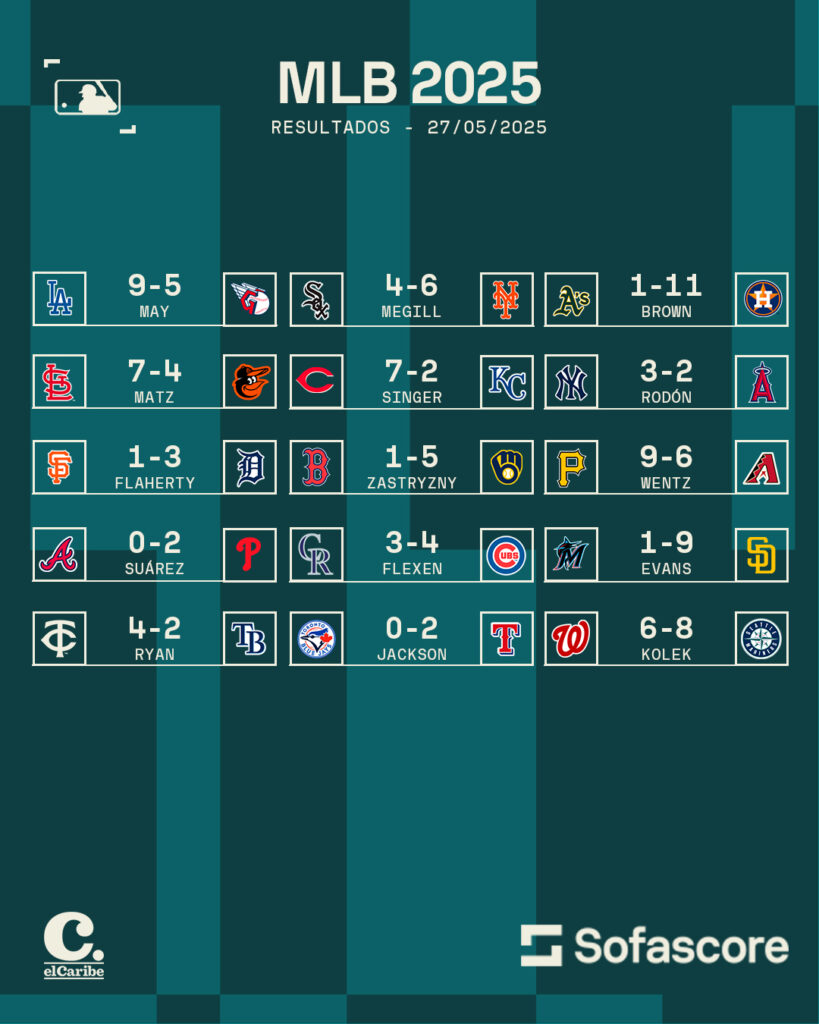 Resultados MLB 27 mayo: Marcadores y posiciones actualizadas