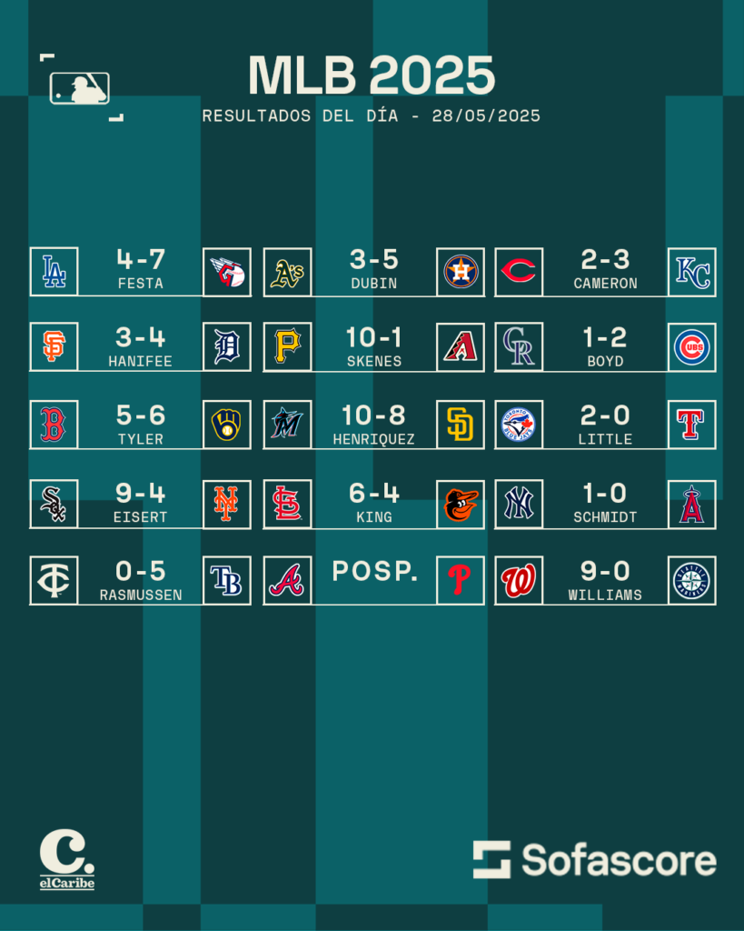 Resultados MLB 28 mayo: Marcadores y posiciones actualizadas