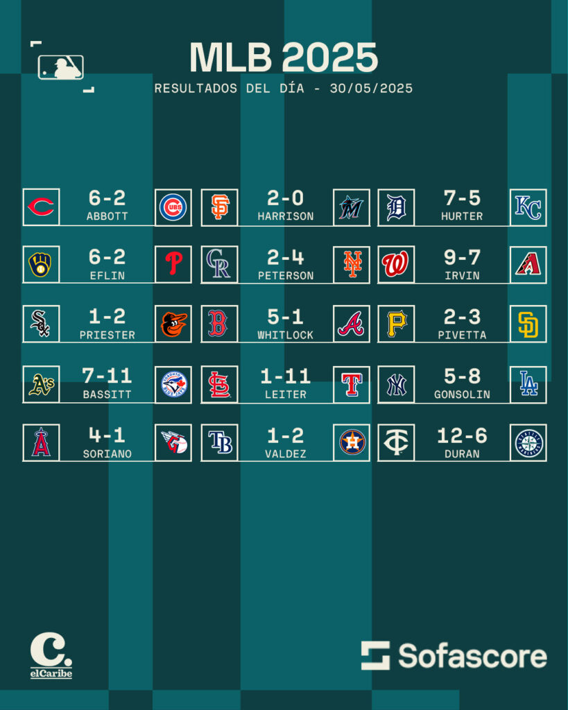 Resultados MLB 30 mayo: Marcadores y posiciones actualizadas