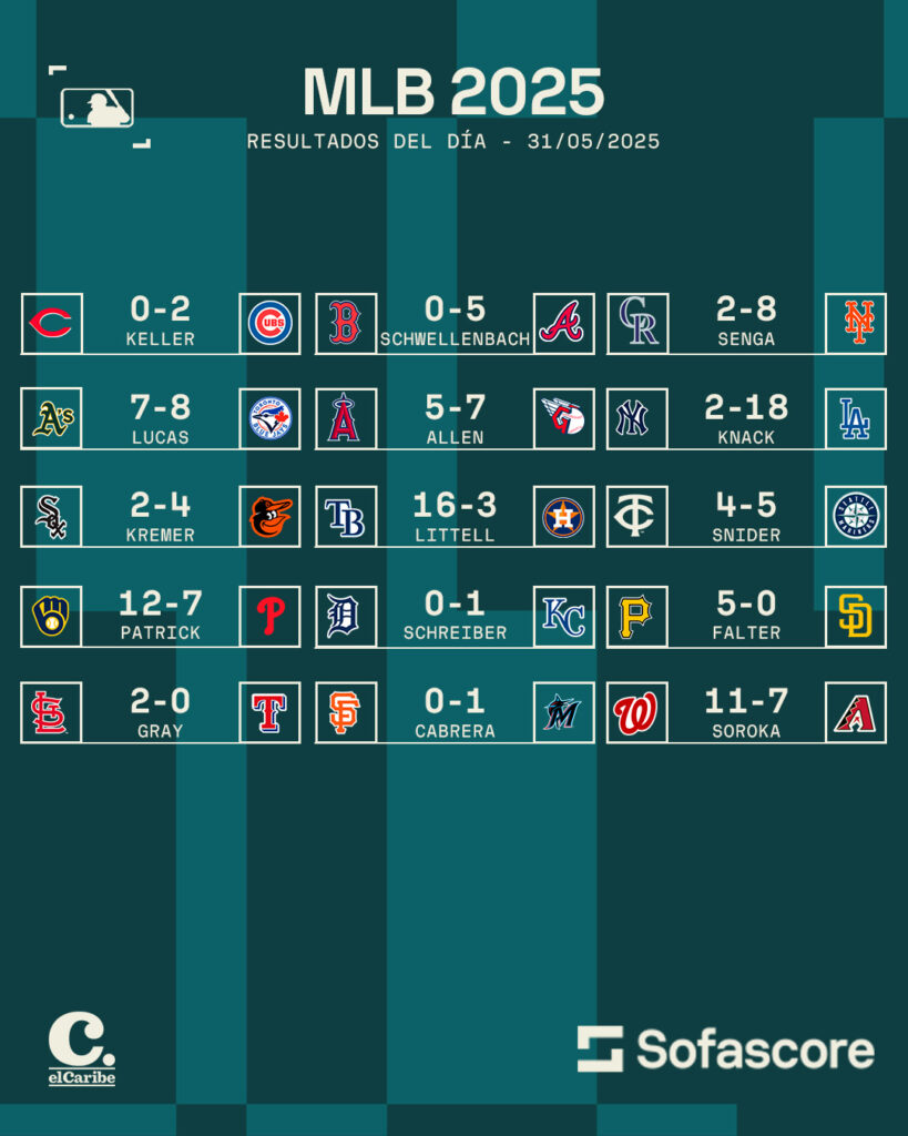 Resultados MLB 31 mayo: Marcadores y posiciones actualizadas