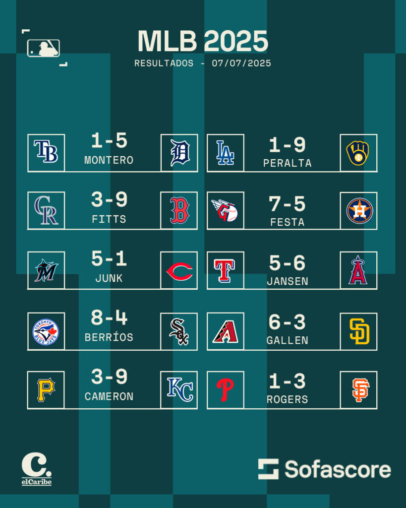 Resultados MLB 7 de julio 2025: Peralta alcanzó su décima victoria