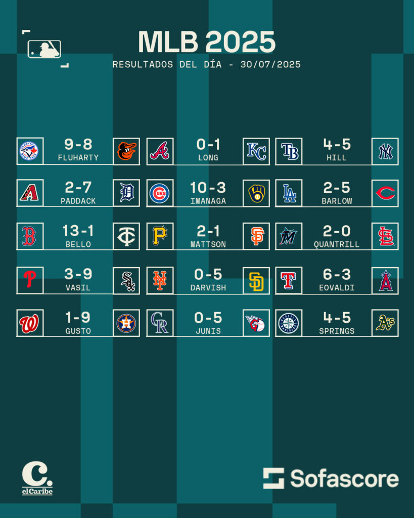 Resultados MLB 31 de julio 2025: Bello ganó en paliza de Boston